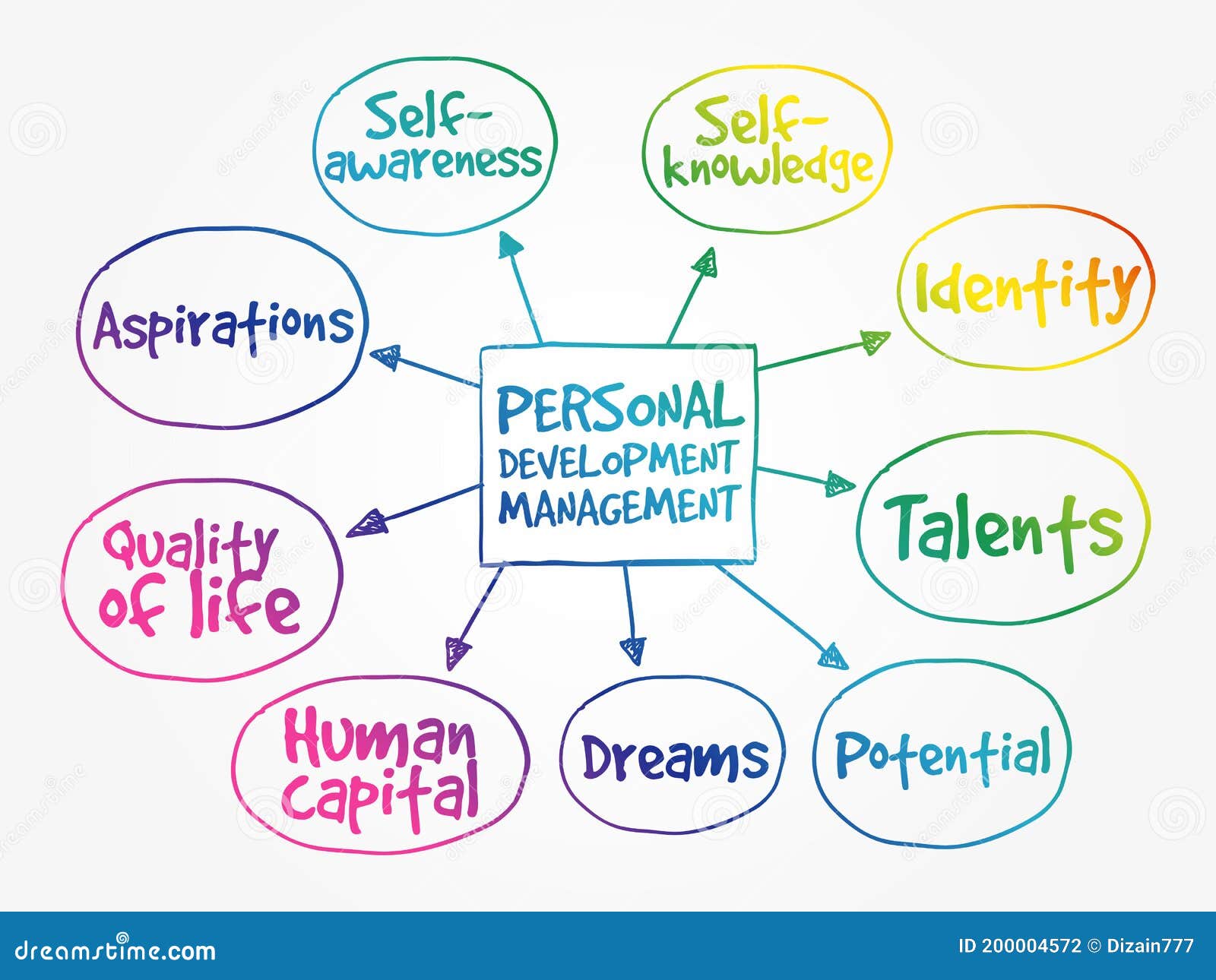 Personal Development Management Mind Map Stock Illustration ... Personal Development Management Mind Map Stock Illustration ...