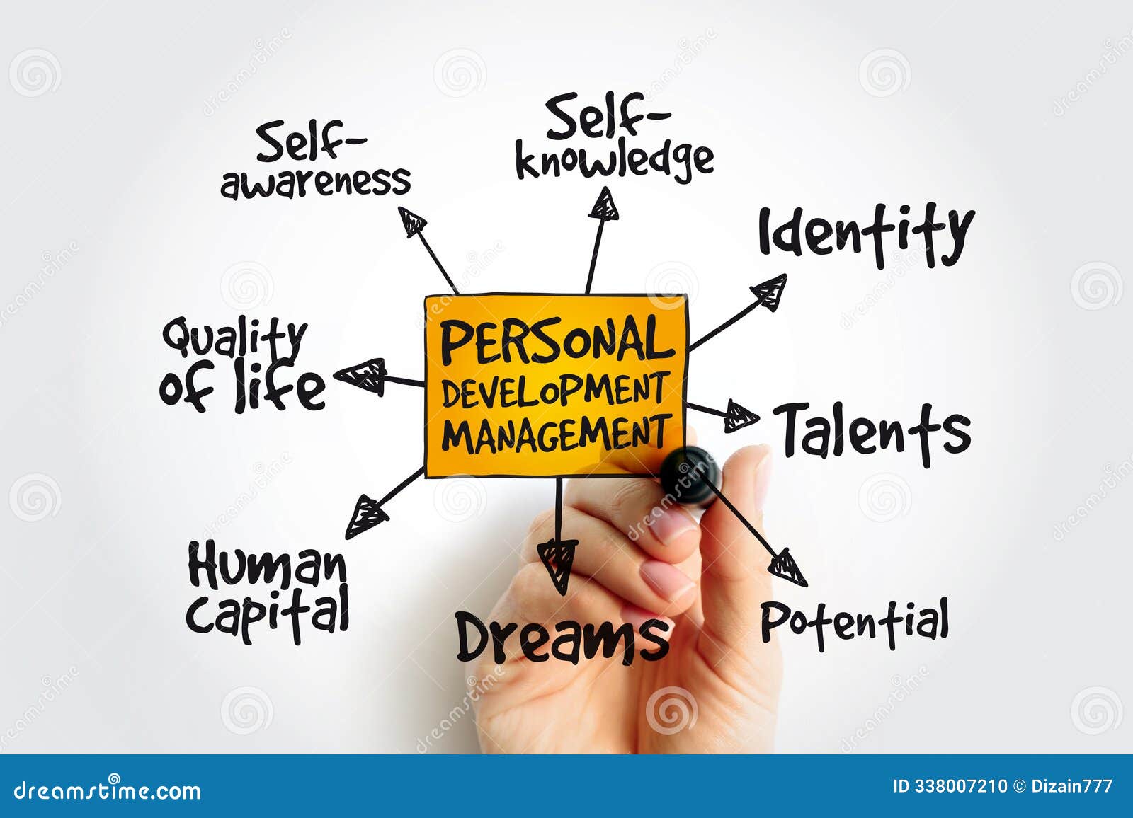 Personal Development Mind Map with Marker, Management Business Strategy ...