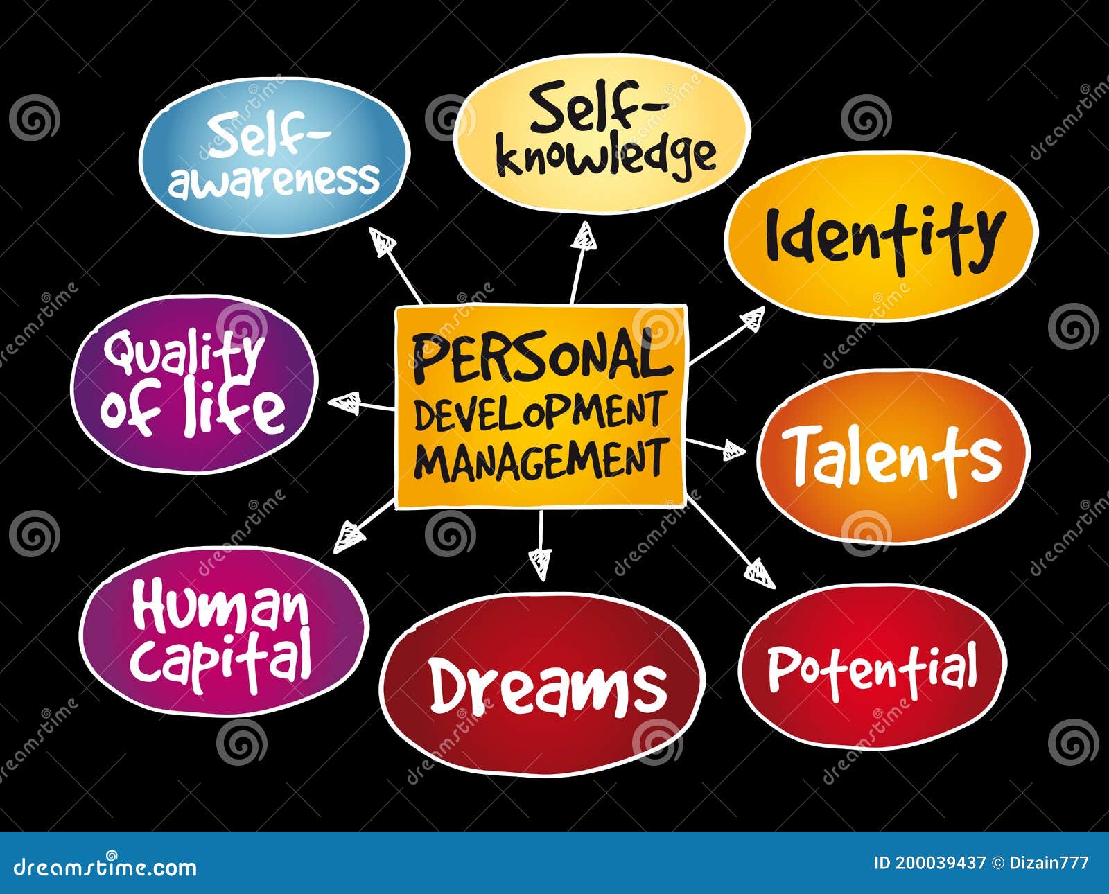 Personal Development Mind Map Stock Illustration - Illustration of ...