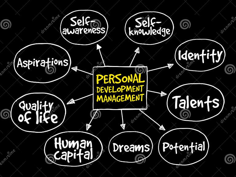 Personal Development Mind Map Stock Illustration - Illustration of ...
