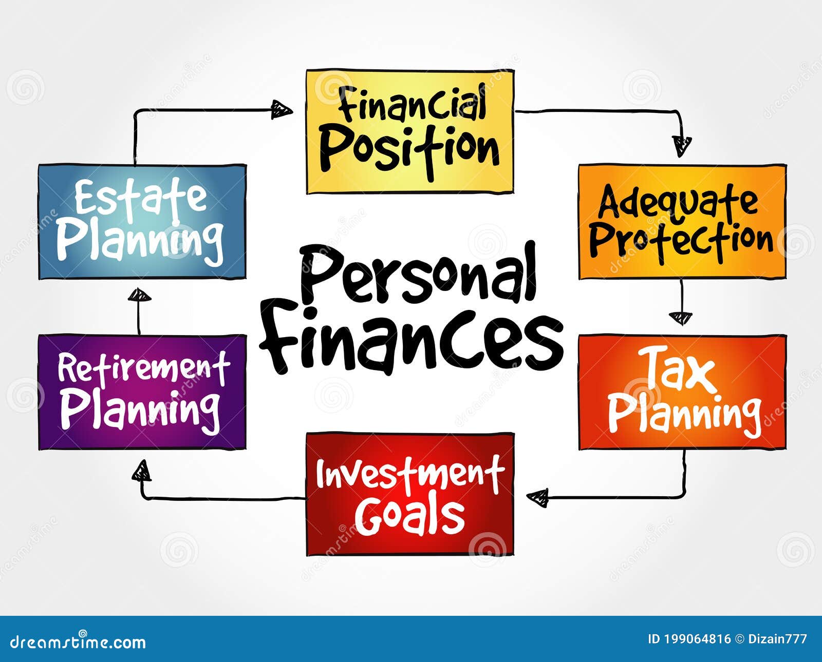 Personal Finances Strategy Mind Map Stock Illustration - Illustration ...