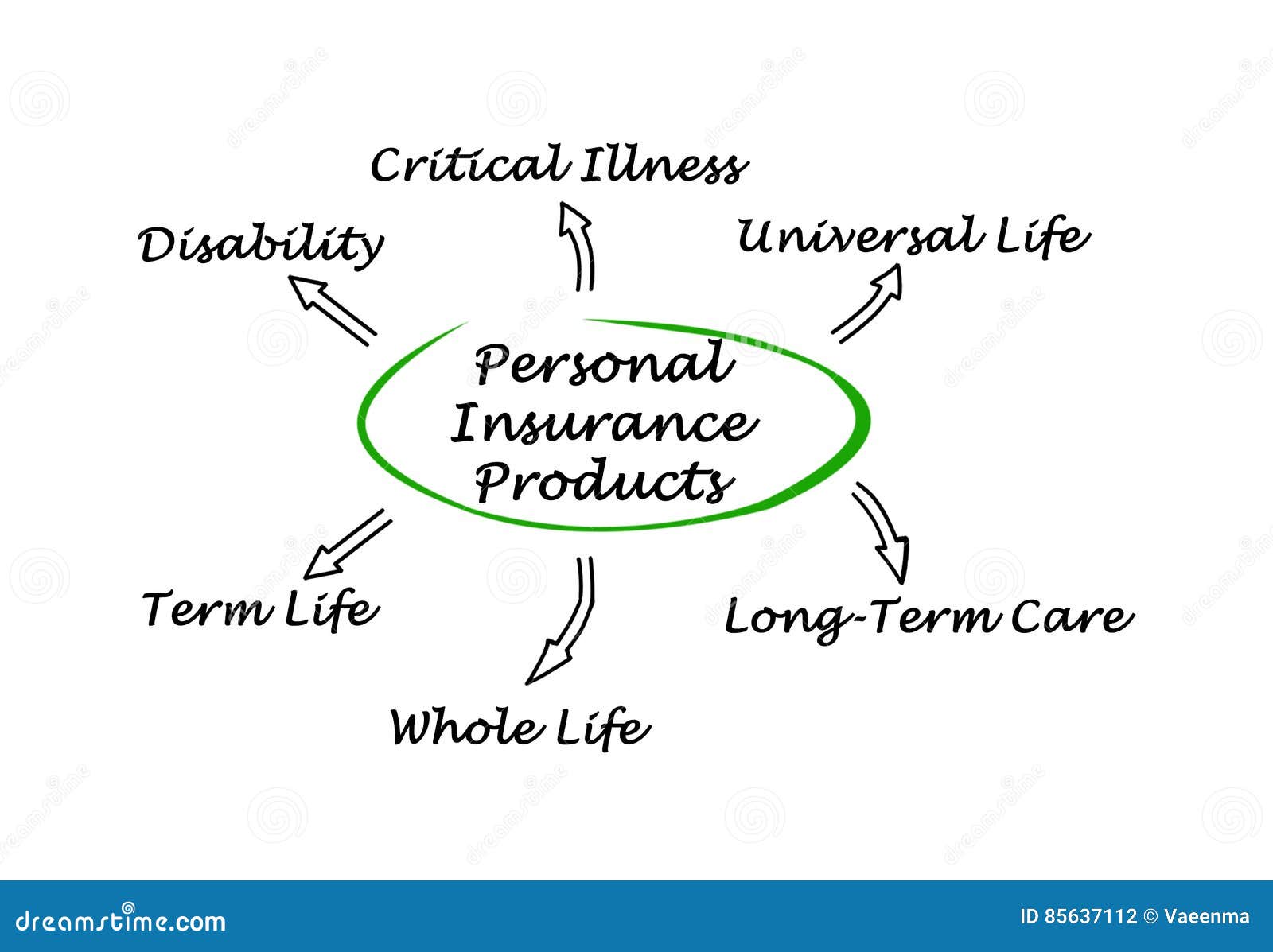 Personal Insurance stock illustration. Illustration of insurance - 85637112
