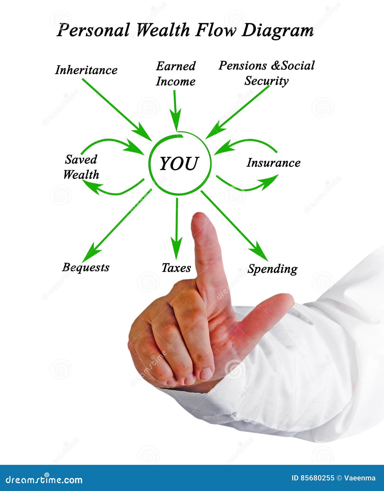 Personal Wealth Flow Diagram Stock Image - Image of bond, diagram: 85680255