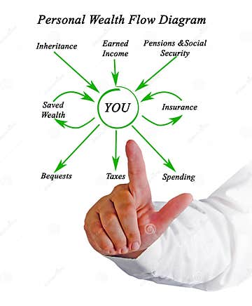 Personal Wealth Flow Diagram Stock Image - Image of bond, diagram: 85680255