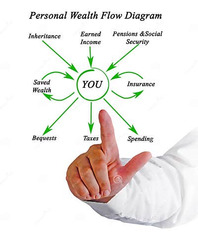 Personal Wealth Flow Diagram Stock Image - Image of bond, diagram: 85680255