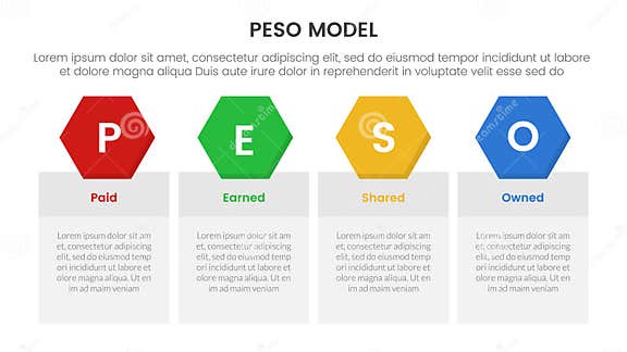 PESO Model Strategic Framework Infographic 4 Point Stage Template with ...