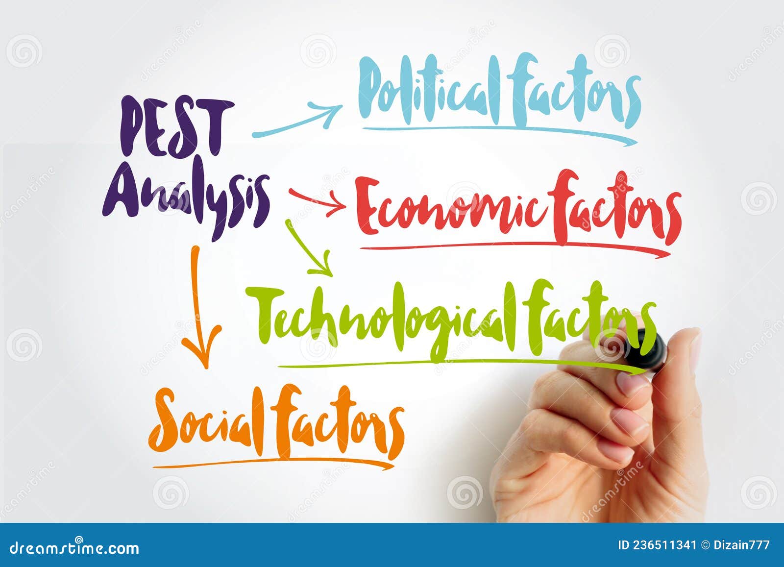 PEST Analysis Mind Map with Marker, Political, Economic, Social ... PEST Analysis Mind Map with Marker, Political, Economic, Social ...