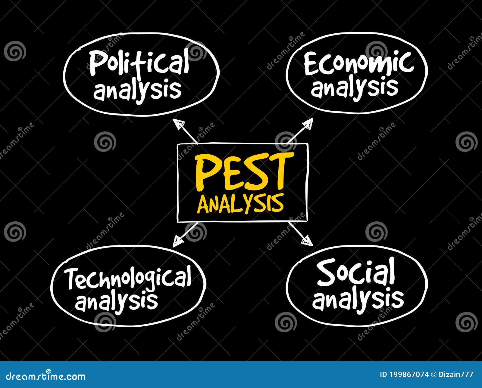 PEST analysis mind map stock illustration. Illustration of flowchart ...