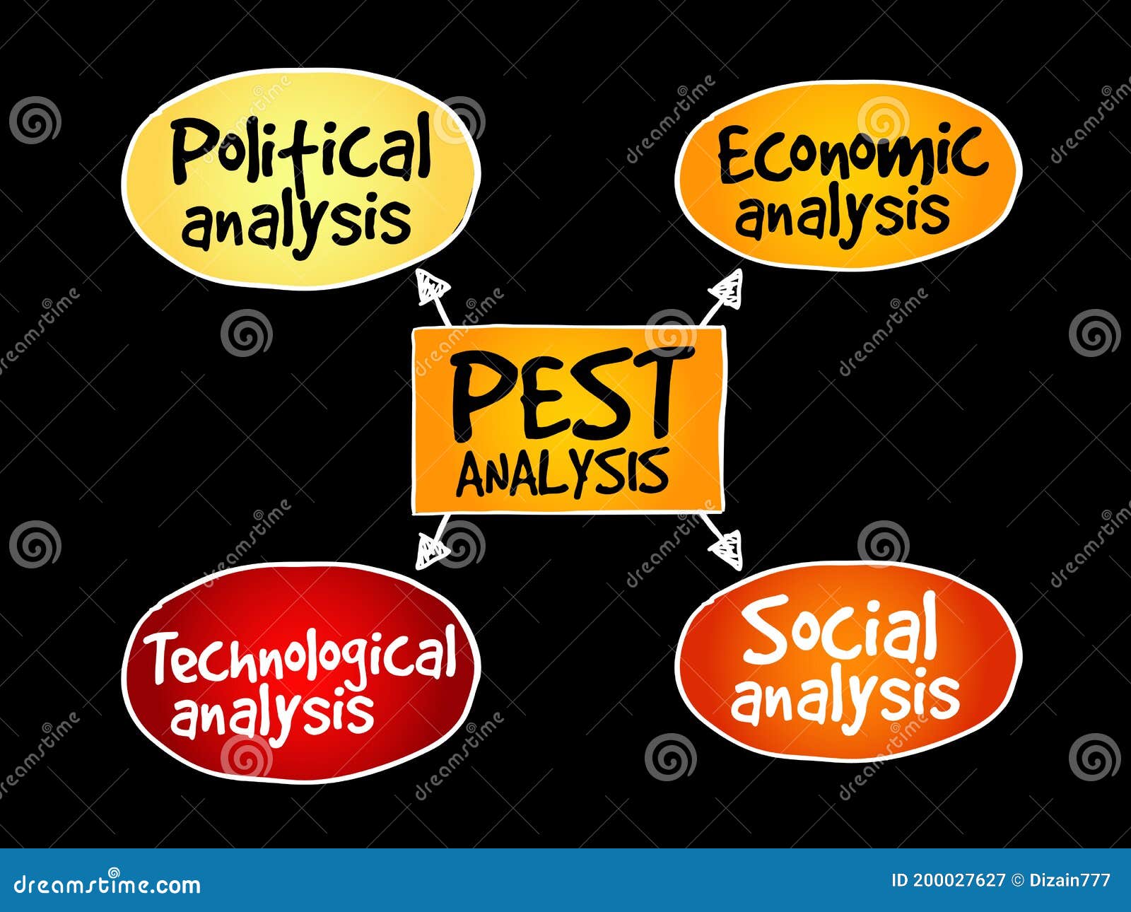 PEST Analysis Mind Map Stock Photo | CartoonDealer.com #200187798