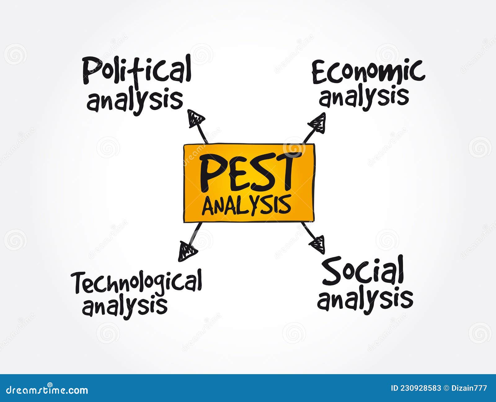PEST Analysis Mind Map, Political, Economic, Social, Technological ...