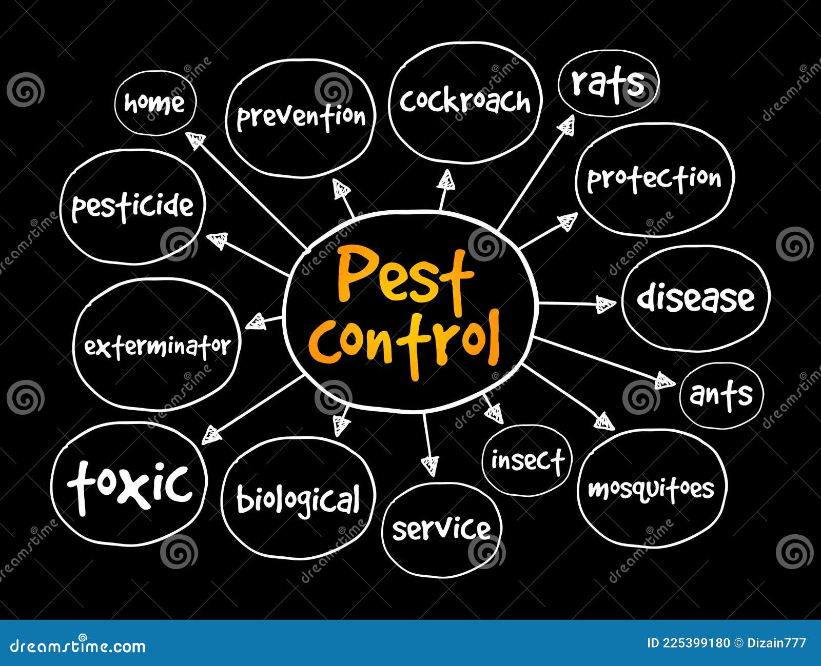 Pest Control Mind Map, Concept for Presentations and Reports Stock ...
