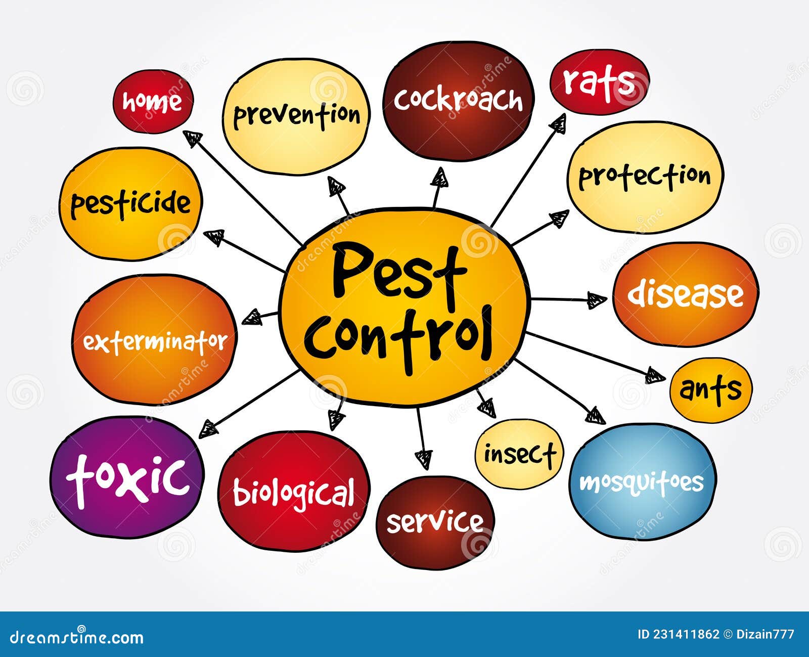 Pest Control Mind Map, Concept for Presentations and Reports Stock ...