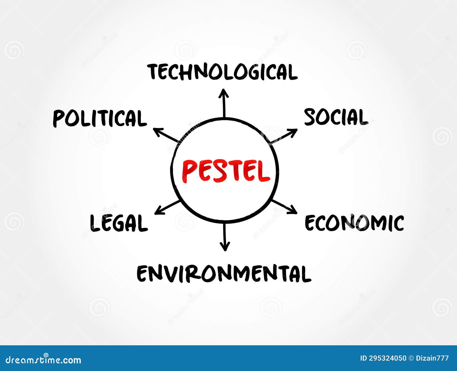 PESTEL Acronym - Framework of Macro-environmental Factors Used in the ...