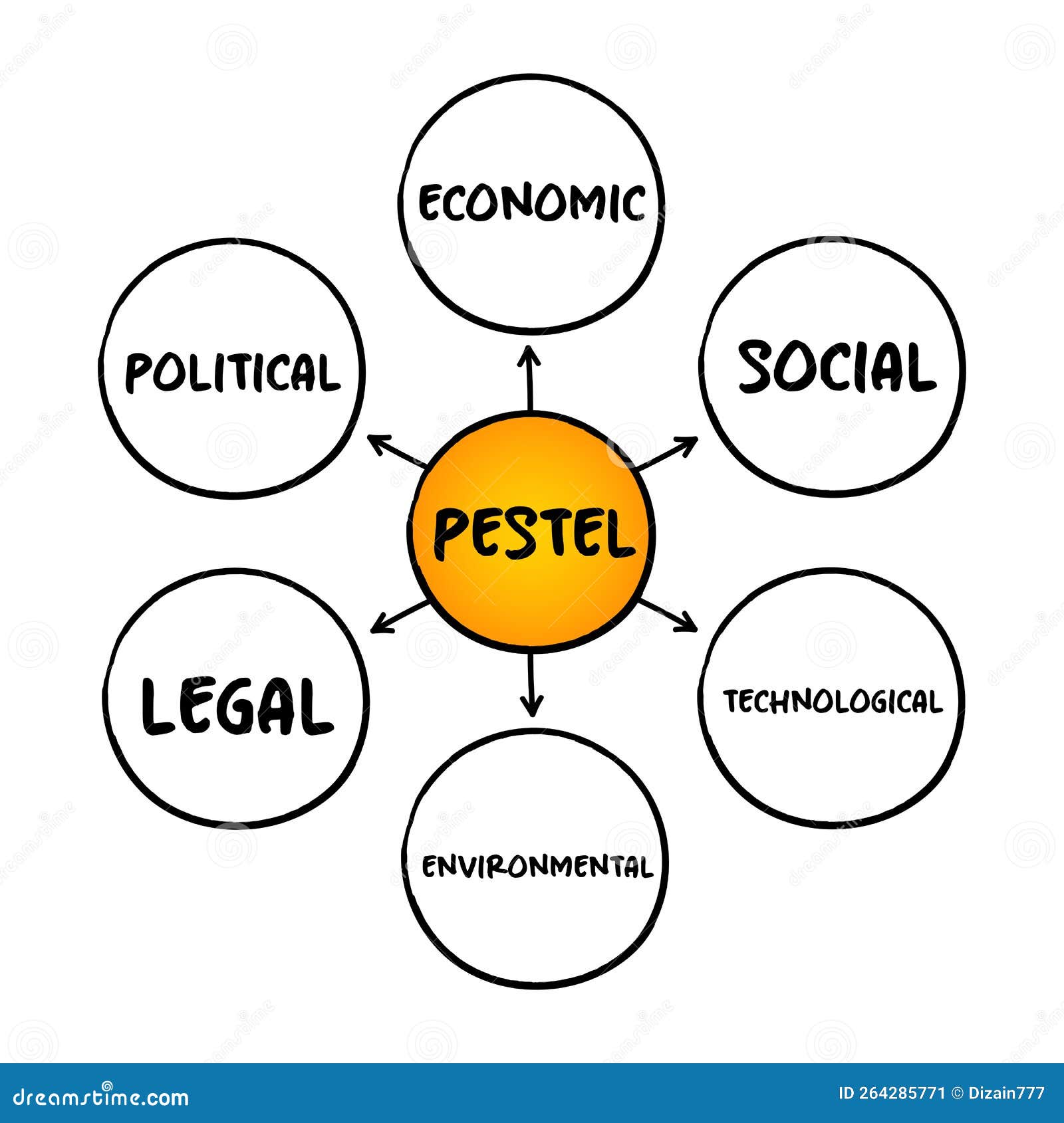 PESTEL Acronym - Framework of Macro-environmental Factors Used in the ...