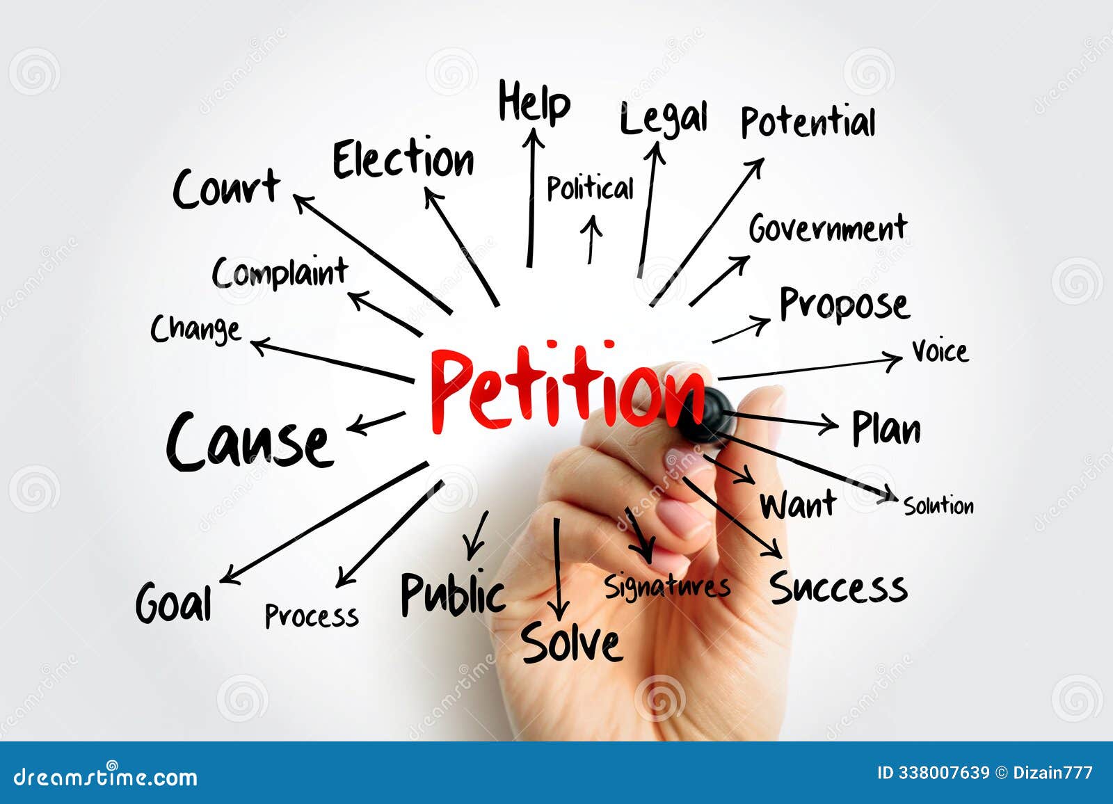 Petition Mind Map Flowchart With Marker, Social Concept For ...