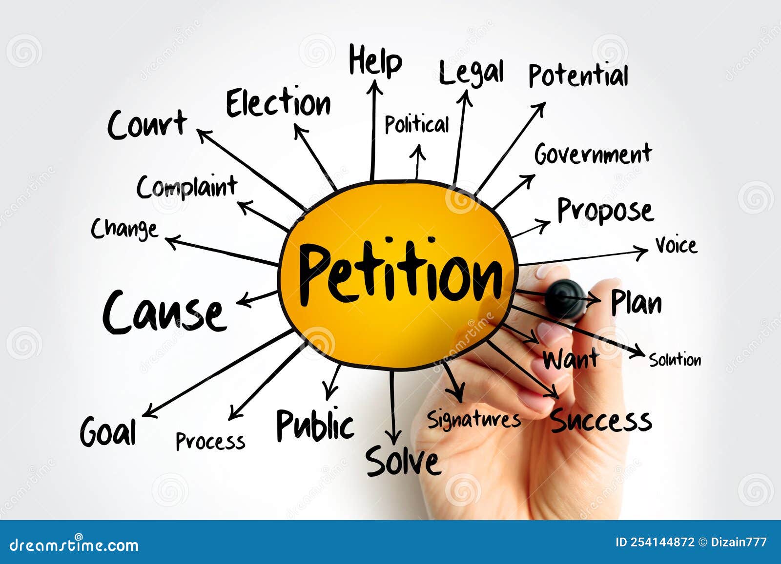 Petition Mind Map Flowchart, Social Concept for Presentations and ... Petition Mind Map Flowchart, Social Concept for Presentations and ...