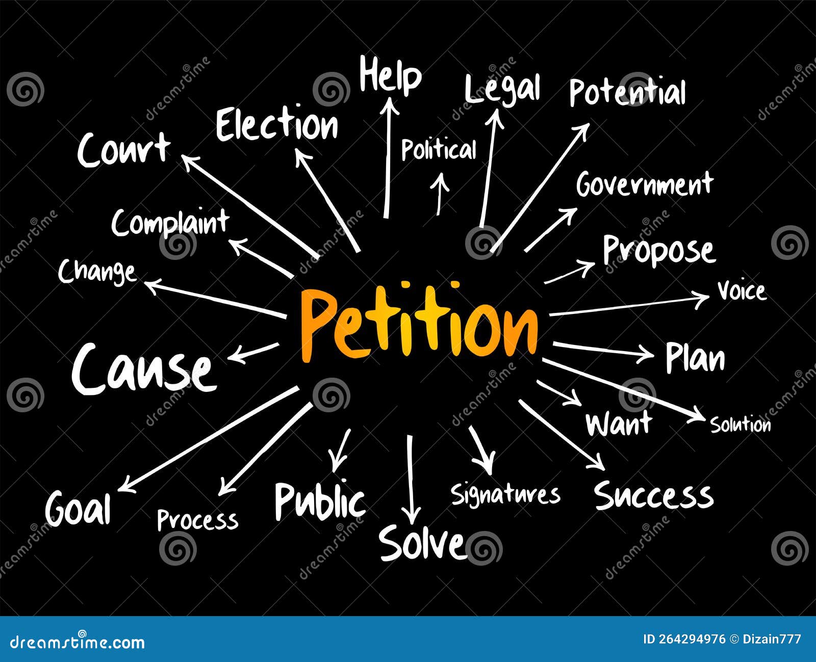 Petition Mind Map Flowchart Royalty-Free Stock Photo | CartoonDealer ... Petition Mind Map Flowchart Royalty-Free Stock Photo | CartoonDealer ...