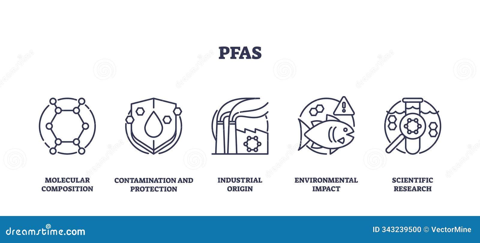 PFAS Icons Outline Key Concepts, Molecular Structure, Contamination ... PFAS Icons Outline Key Concepts, Molecular Structure, Contamination ...