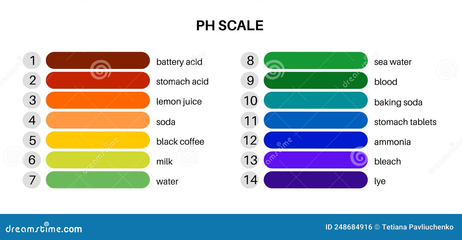 PH scale diagram stock vector. Illustration of vector - 248684916