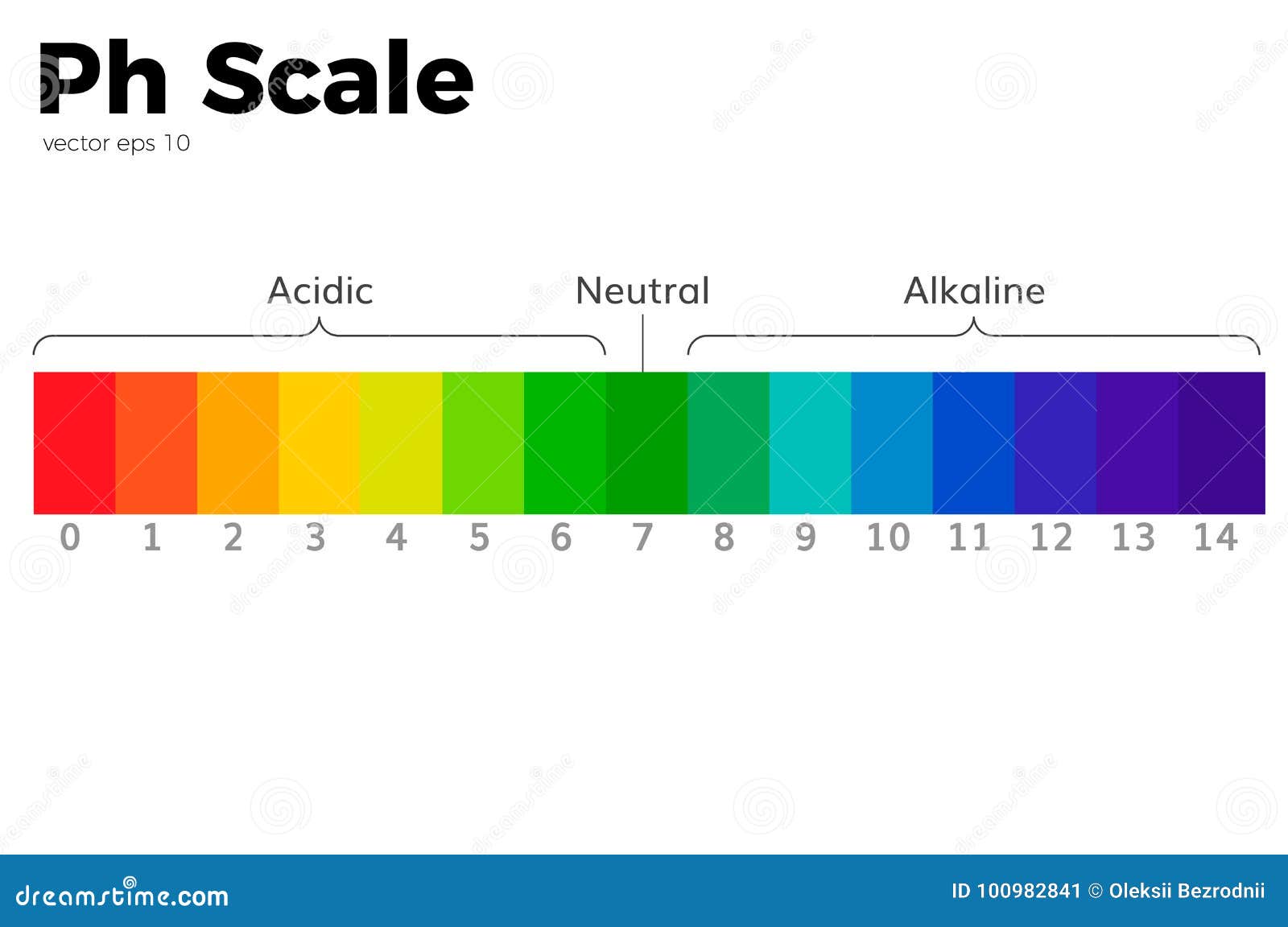 The pH scale stock vector. Illustration of color, balance - 100982841 The pH scale stock vector. Illustration of color, balance - 100982841