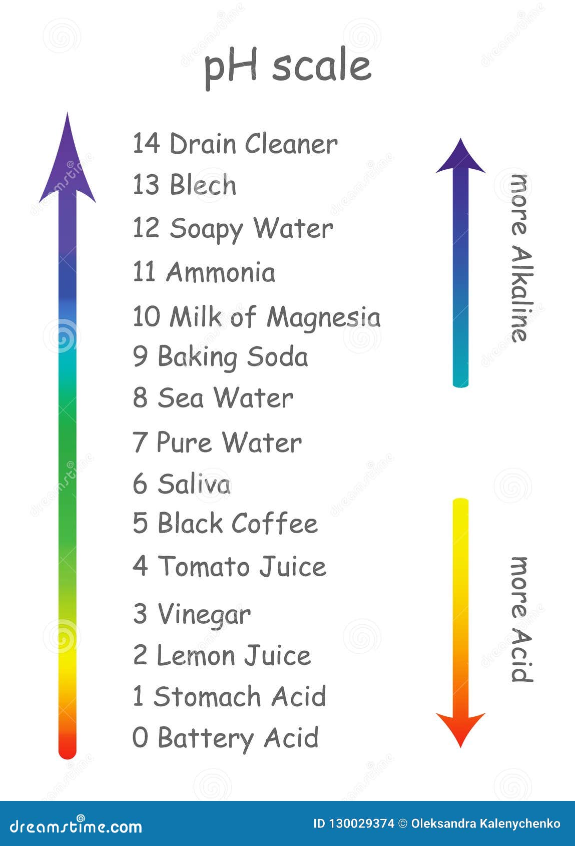 Different Acidity Stock Illustrations – 9 Different Acidity Stock ...