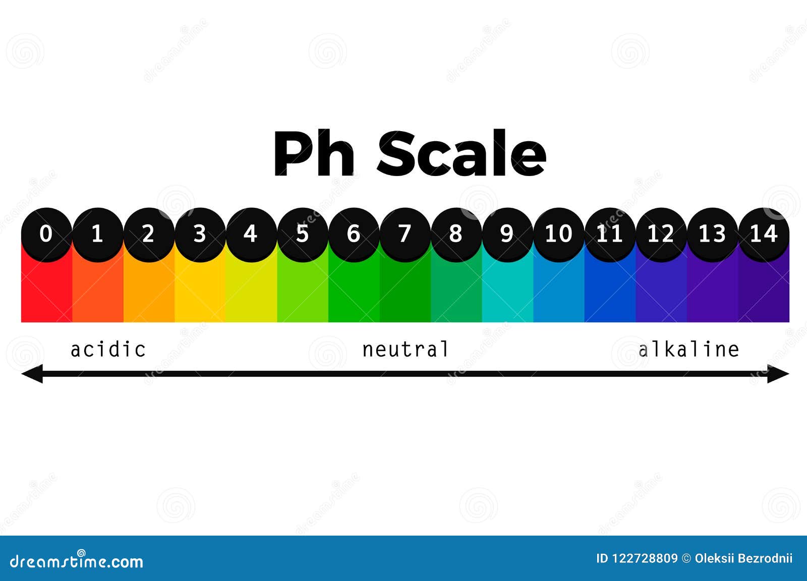 Ph scale vector chart stock vector. Illustration of science - 122728809