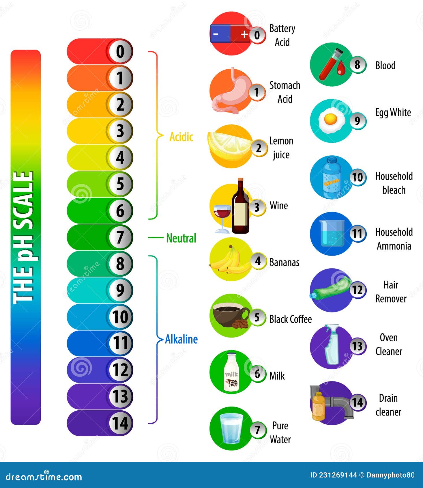 A PH Scale on White Background Stock Vector - Illustration of ...