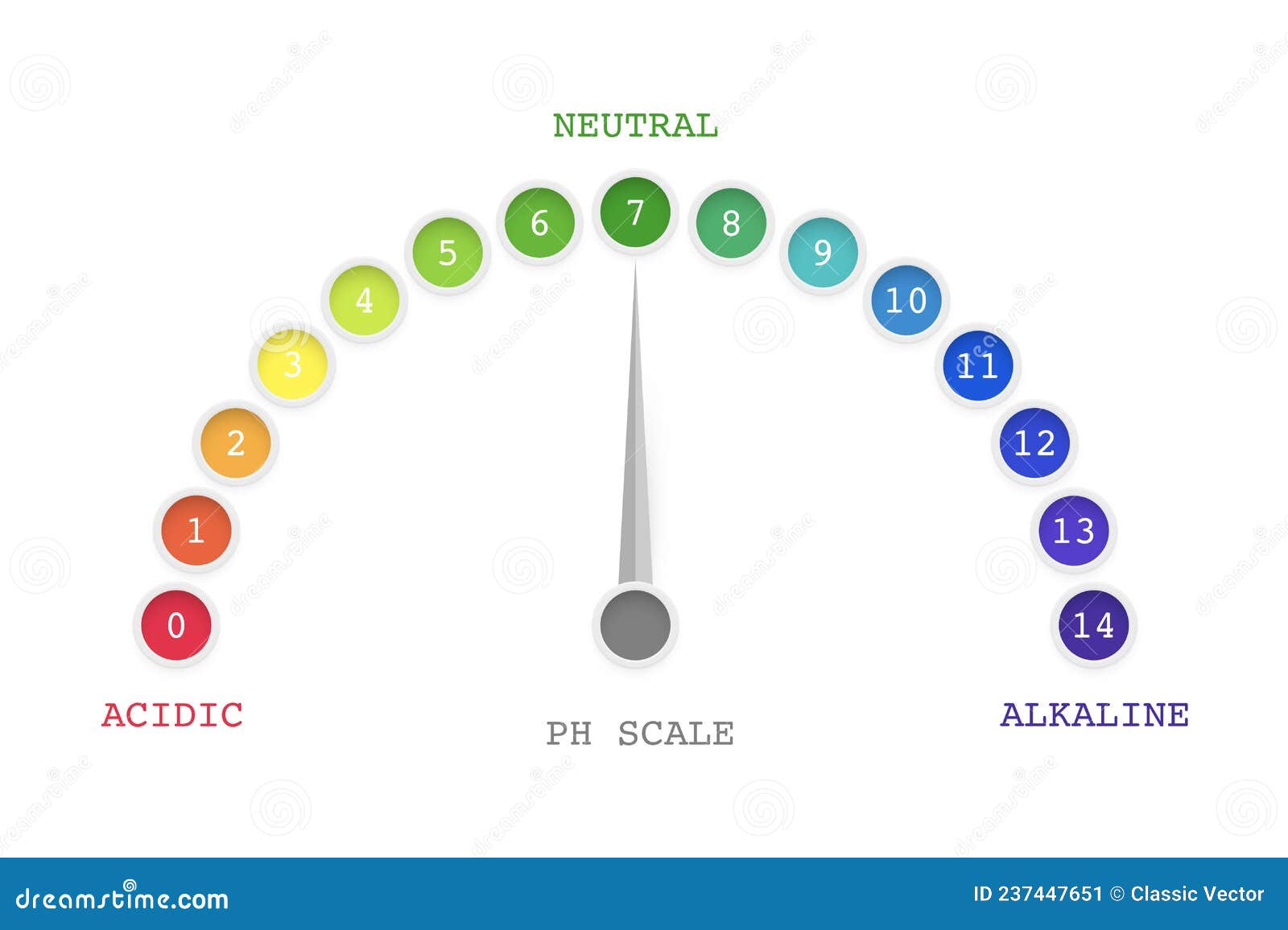 Ph Value Scale Chart For Acid, Alkaline Solution, Test Meter With Round ...