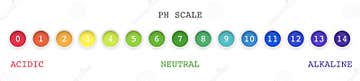 Ph Value Scale Chart for Acid, Alkaline Solution, Test Meter with Round ...