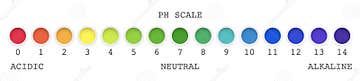 Ph Value Scale Chart for Acid, Alkaline Solution, Test Meter with Round ...