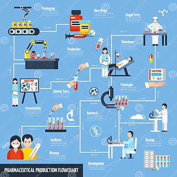 Pharmaceutical Production Flowchart Stock Vector - Illustration of ...