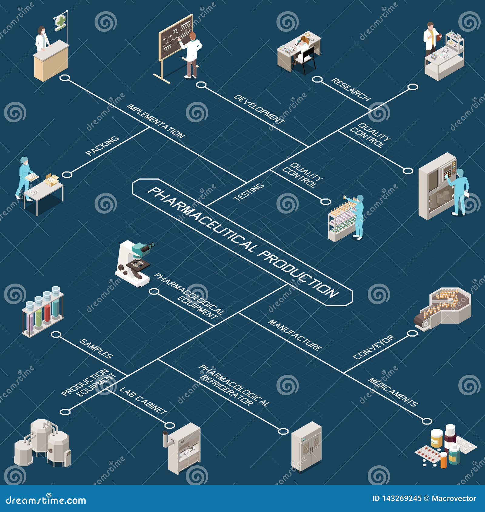 Pharmaceutical Production Isometric Flowchart Stock Vector ...