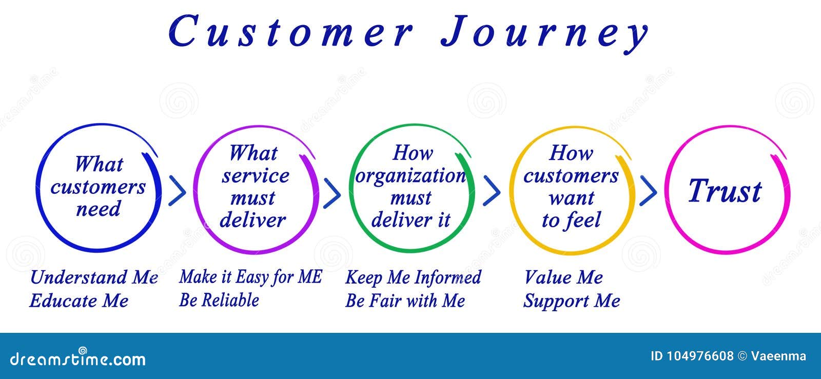 Phases of Customer Journey stock illustration. Illustration of delivery ...