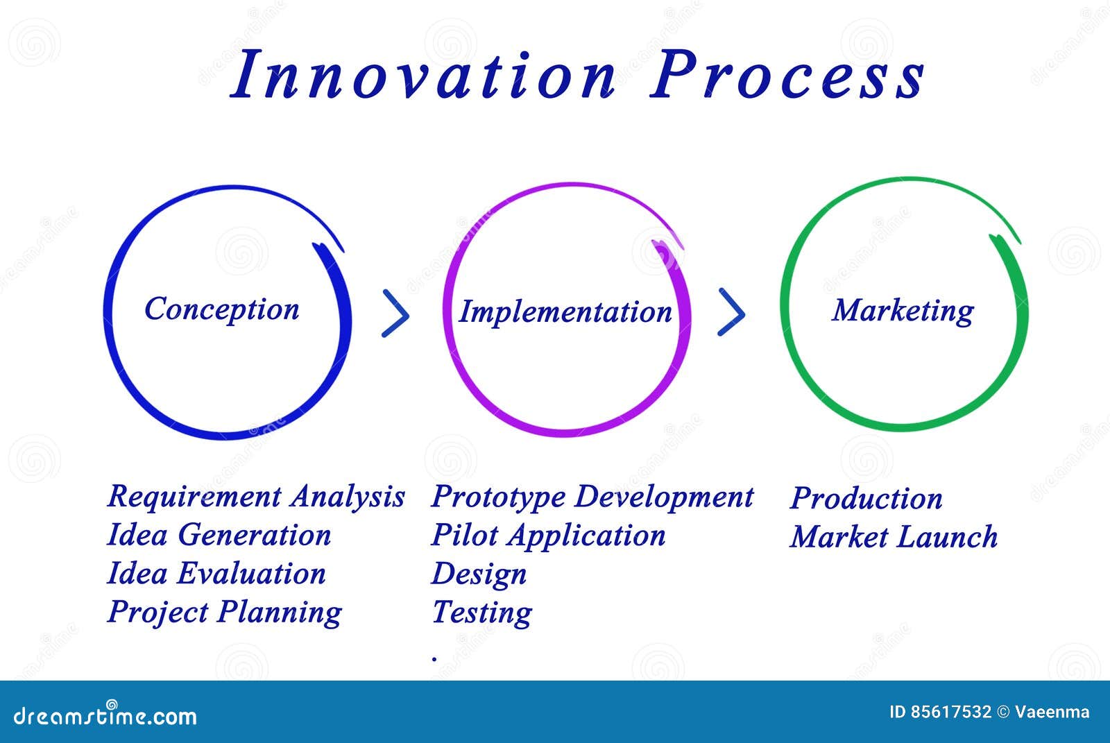 Phases Of Innovation Process Royalty-Free Stock Image | CartoonDealer ...