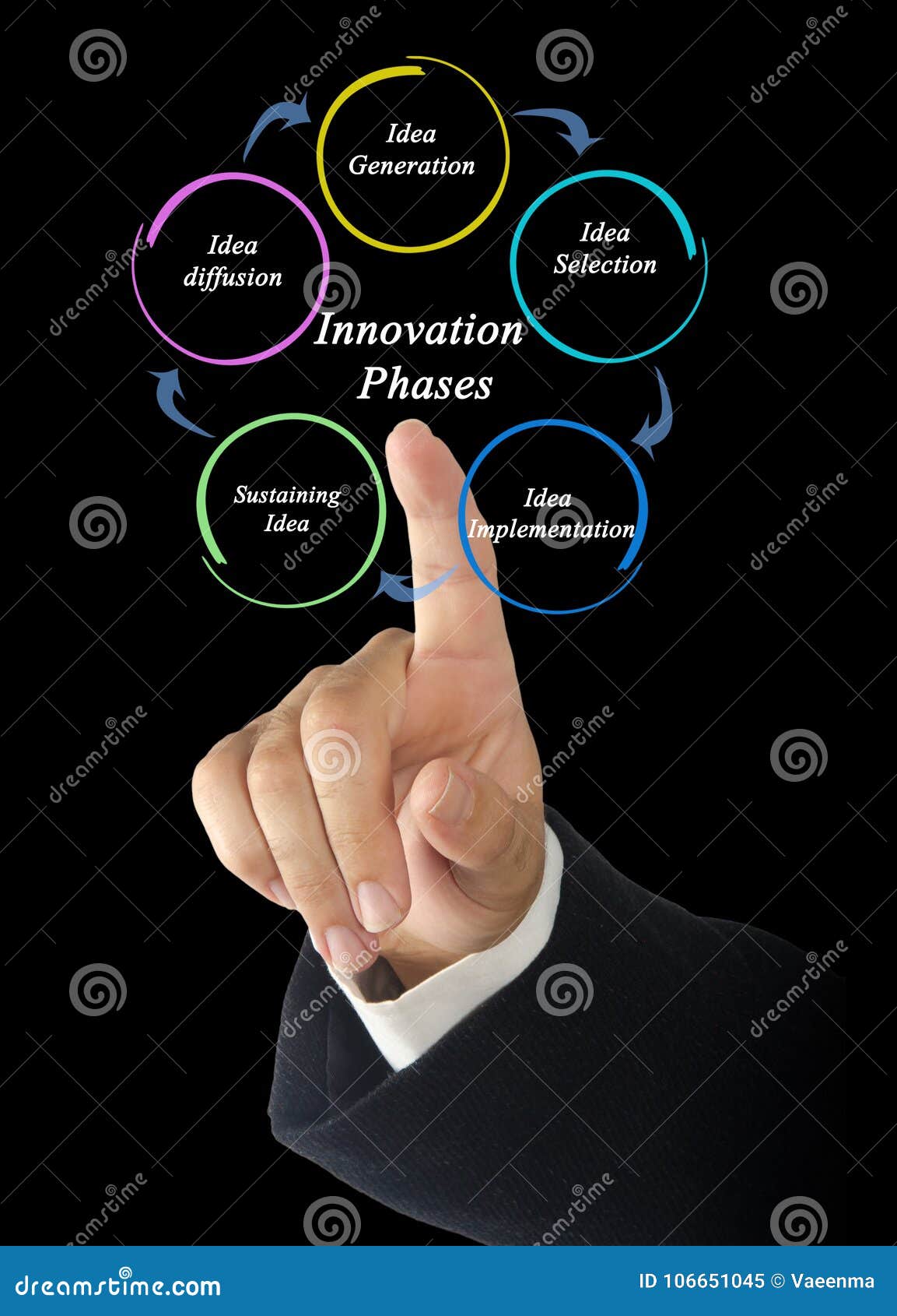 Phases of Innovation Process Stock Image - Image of generation ...