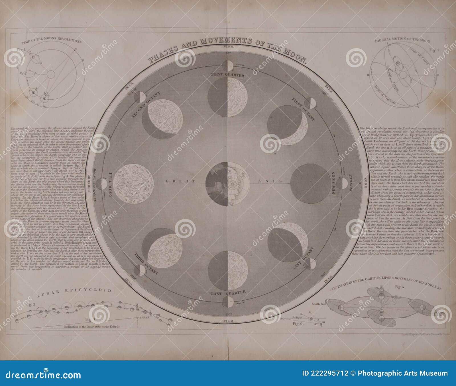 Phases And Movements Of The Moon Picture. Image: 222295712