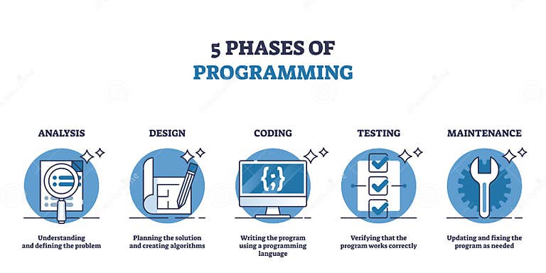 5 Phases of Programming and Software Development Process Outline Diagram Stock Vector ...