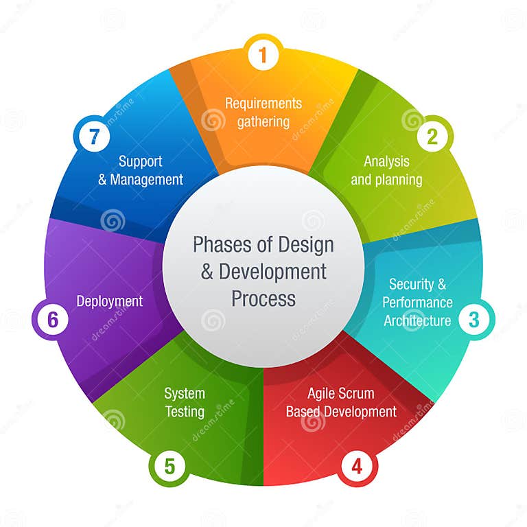 7 Phases of Software Development Life Cycle Stock Vector - Illustration ...
