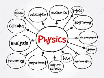 Physics Mind Map, Concept for Presentations and Reports Stock ...