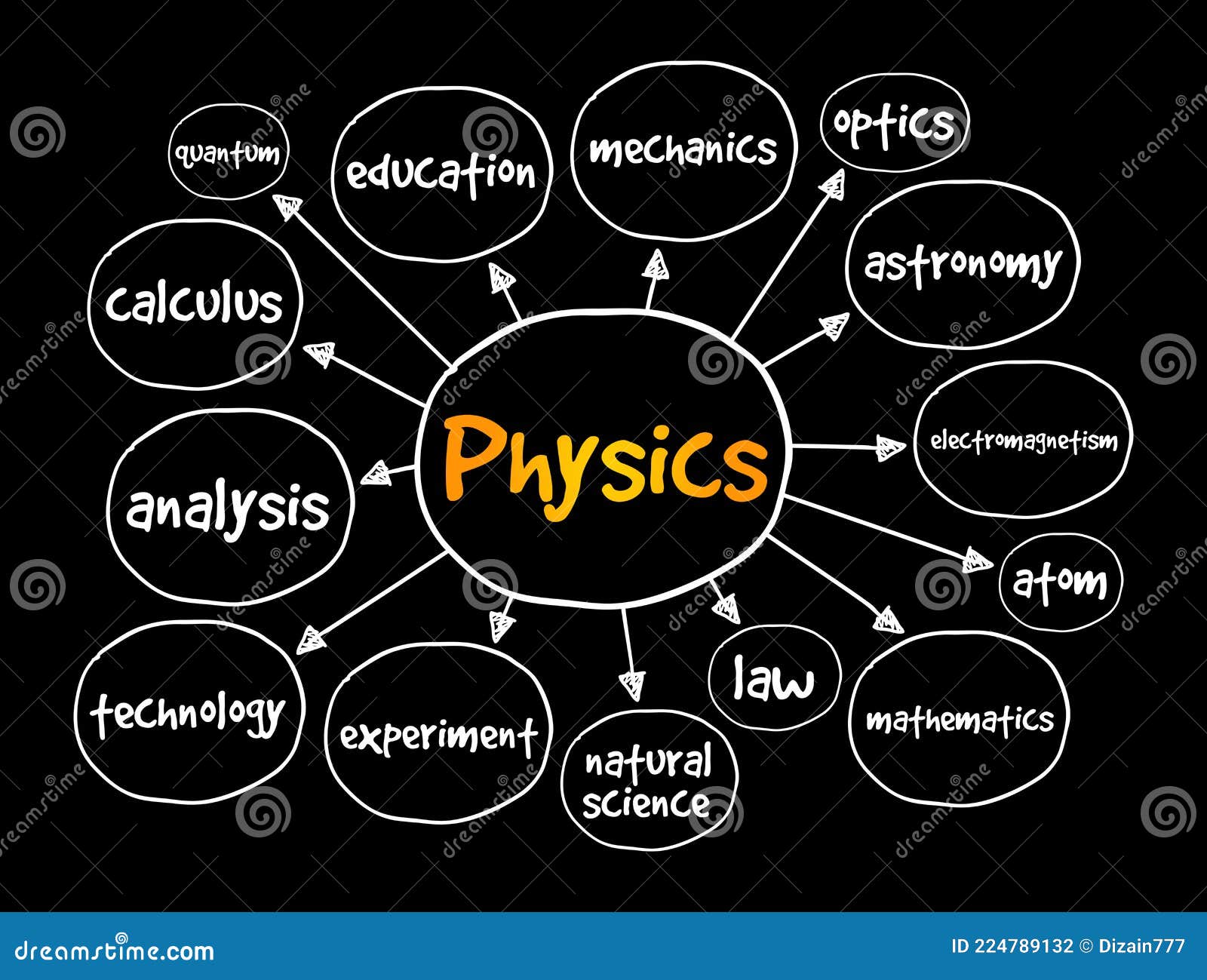 Physics Mind Map, Concept For Presentations And Reports Royalty-Free ...