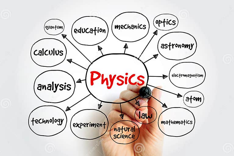 Physics Mind Map, Concept for Presentations and Reports Stock Photo ...