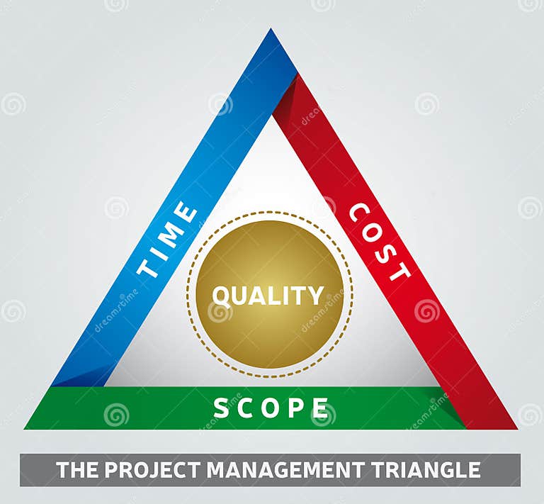 Project Management Triangle Illustration - Iron Triangle - Model of ...