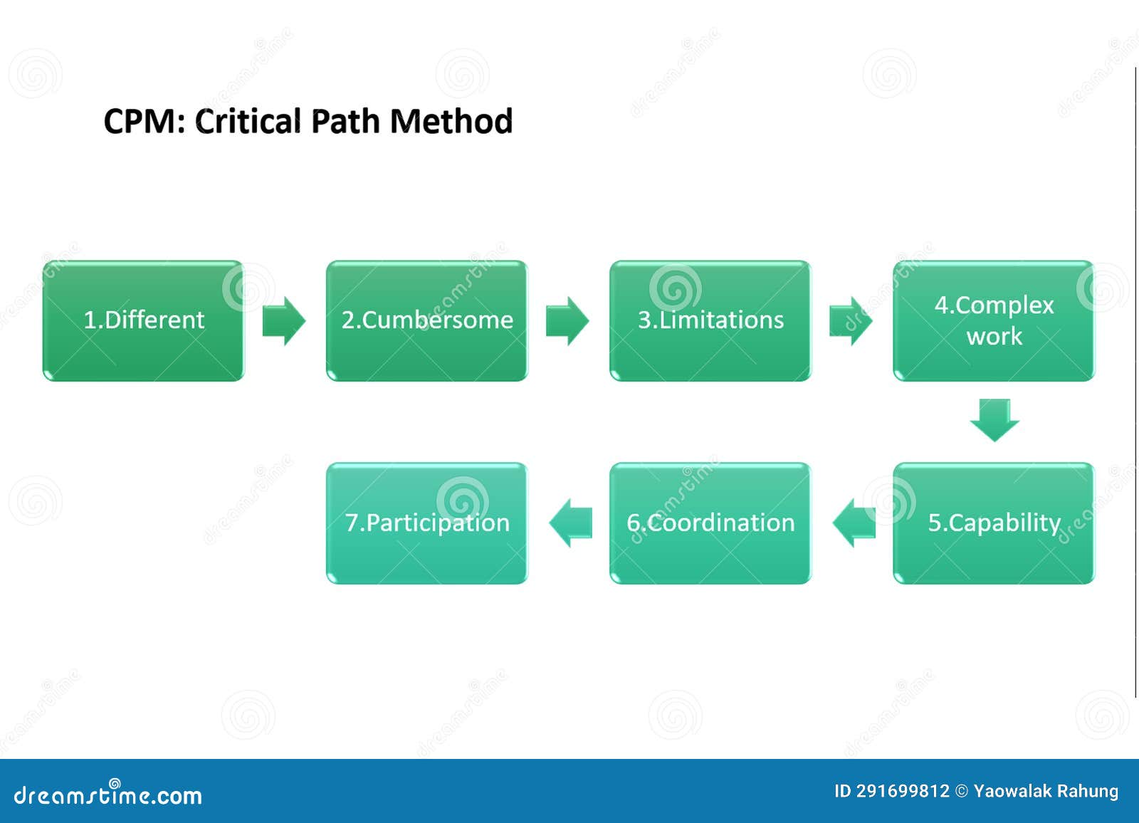 Picture Diagram Of CPM Is Critical Path Method Stock Photography ... Picture Diagram Of CPM Is Critical Path Method Stock Photography ...