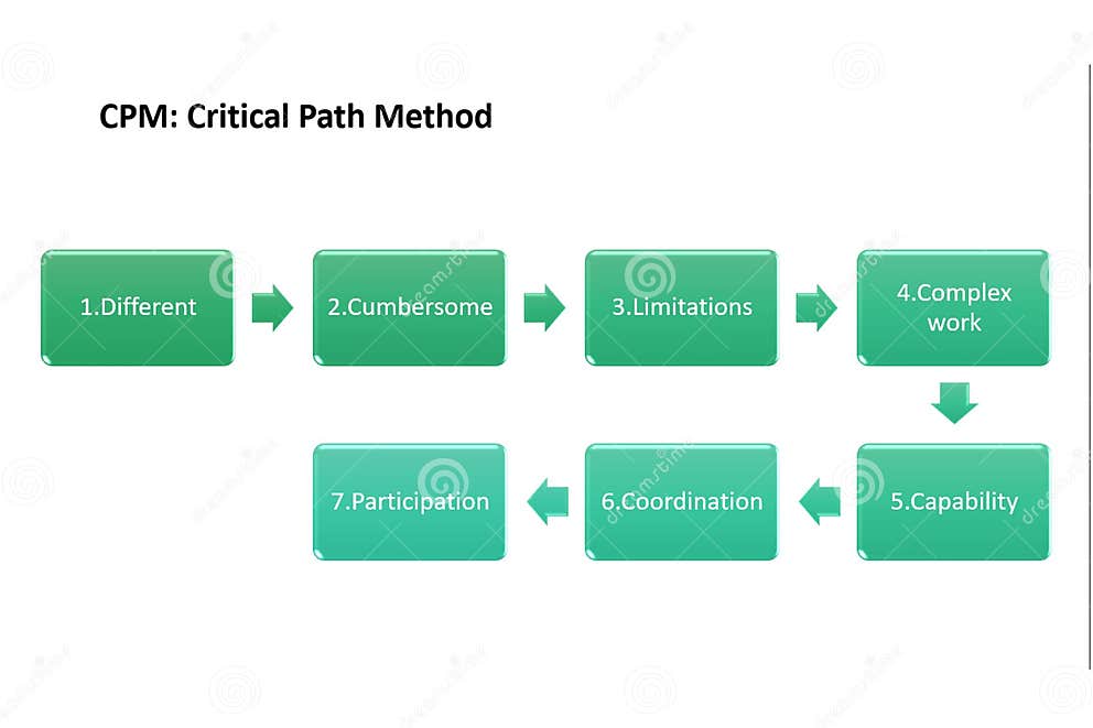 Picture Diagram of CPM is Critical Path Method Stock Illustration ...