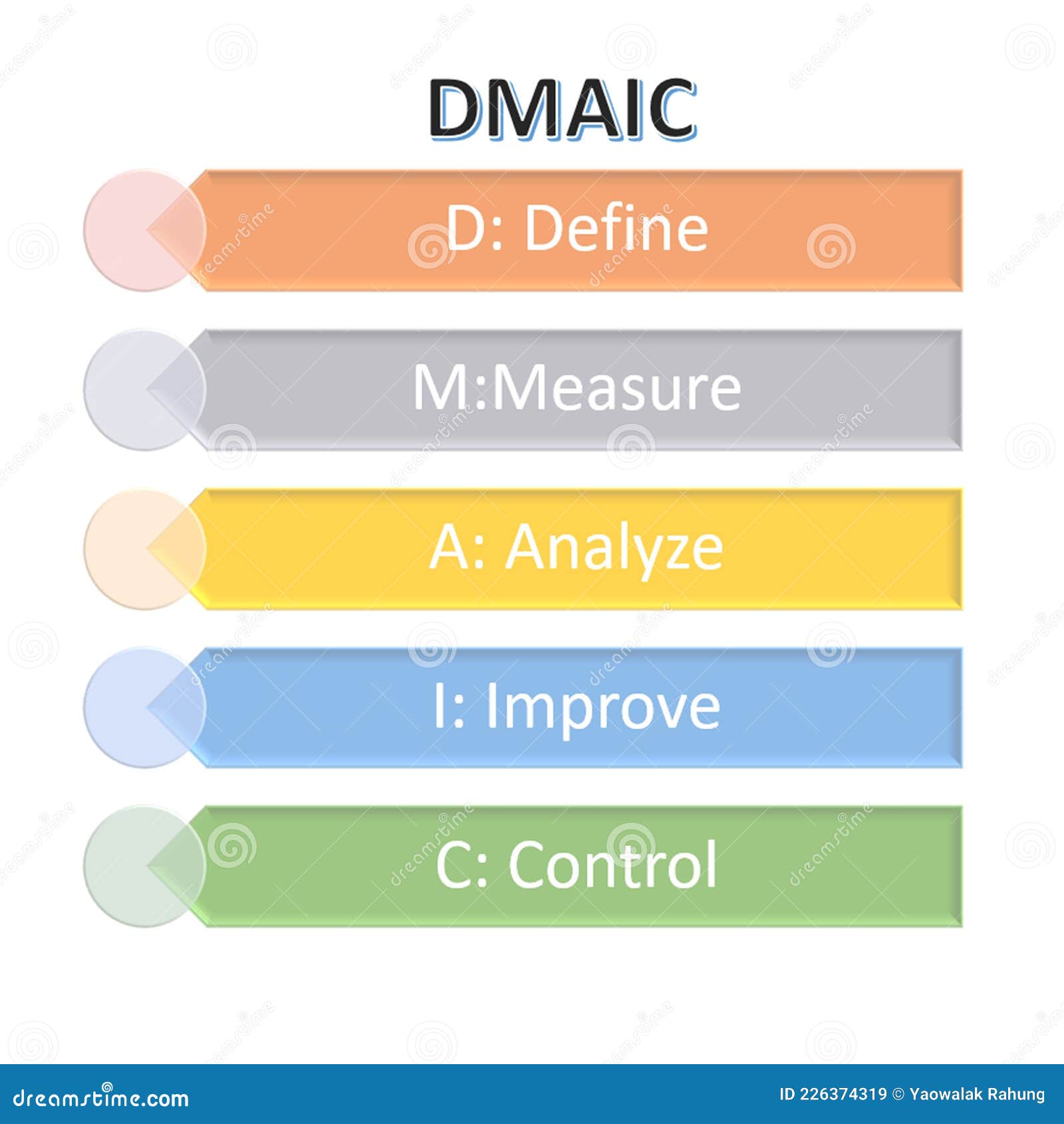 DMAIC Cycle Is A Data-driven Quality Strategy Used To Improve Processes ...