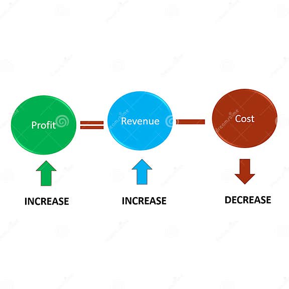 Picture Diagram of Increase Profit and Revenue but Decrease Cost Stock ...