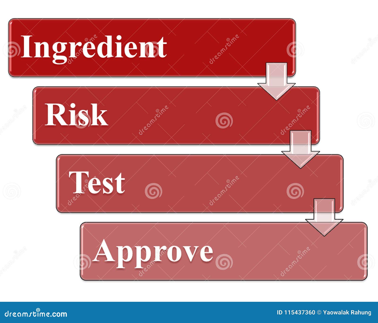 Ingredient Approve Process with Risk Management and Testing Stock ...