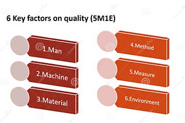 Picture Diagram of 6 Key Factors on Quality (5M1E) Stock Illustration ...