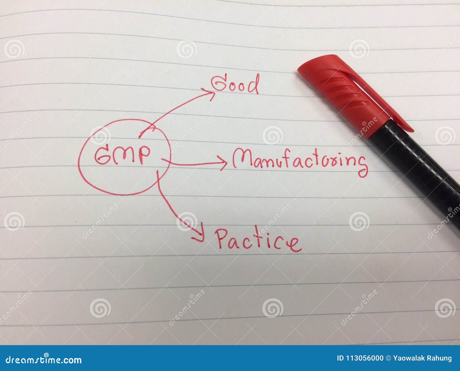 Picture Diagram of Prerequisite Program or Gmp Program Stock Photo ...