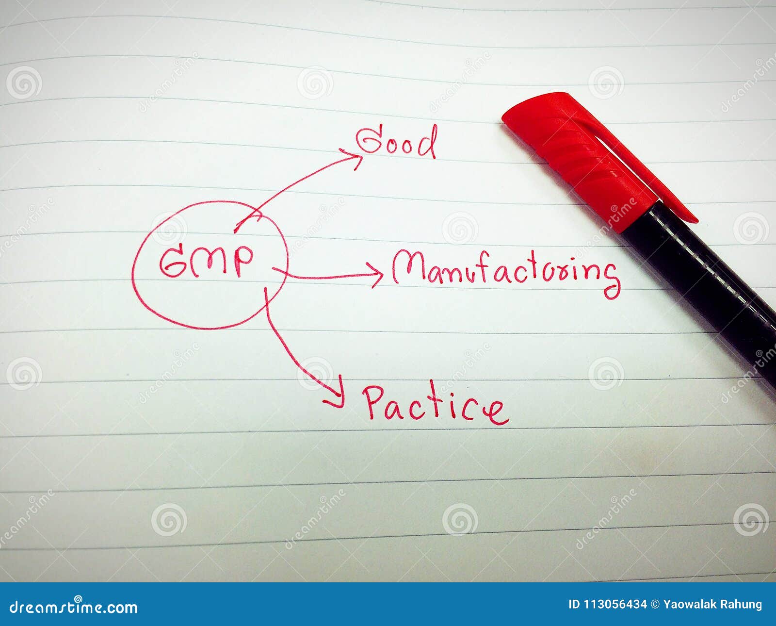 Picture Diagram of Prerequisite Program or Gmp Program Stock Photo ...